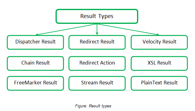 Results and Result Types in Struts 2 | Struts Tutorial by Wideskills